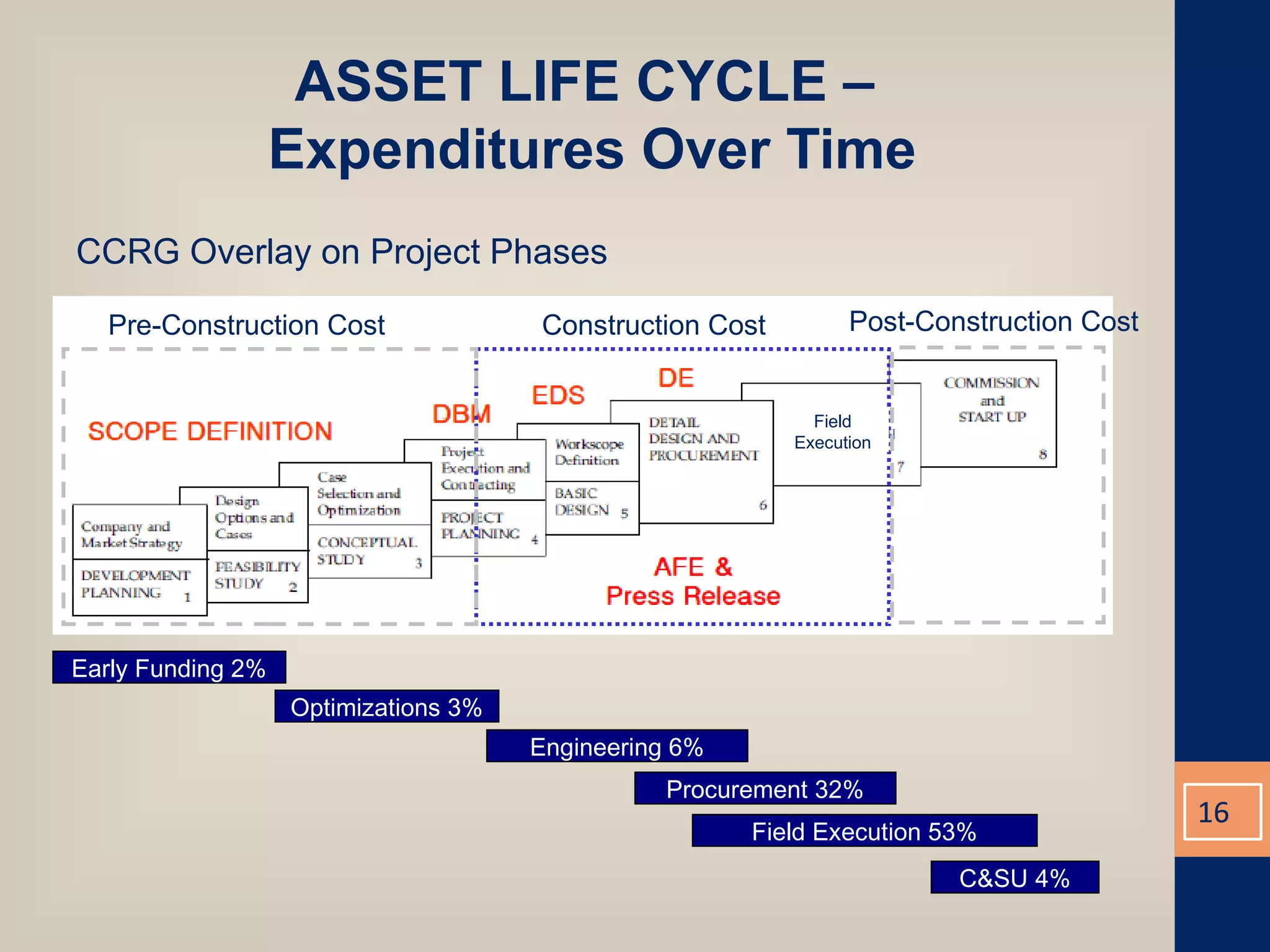 ASSET LIFE CYCLE COST ESTIMATING AND THE CCRG Rev4 | PPT