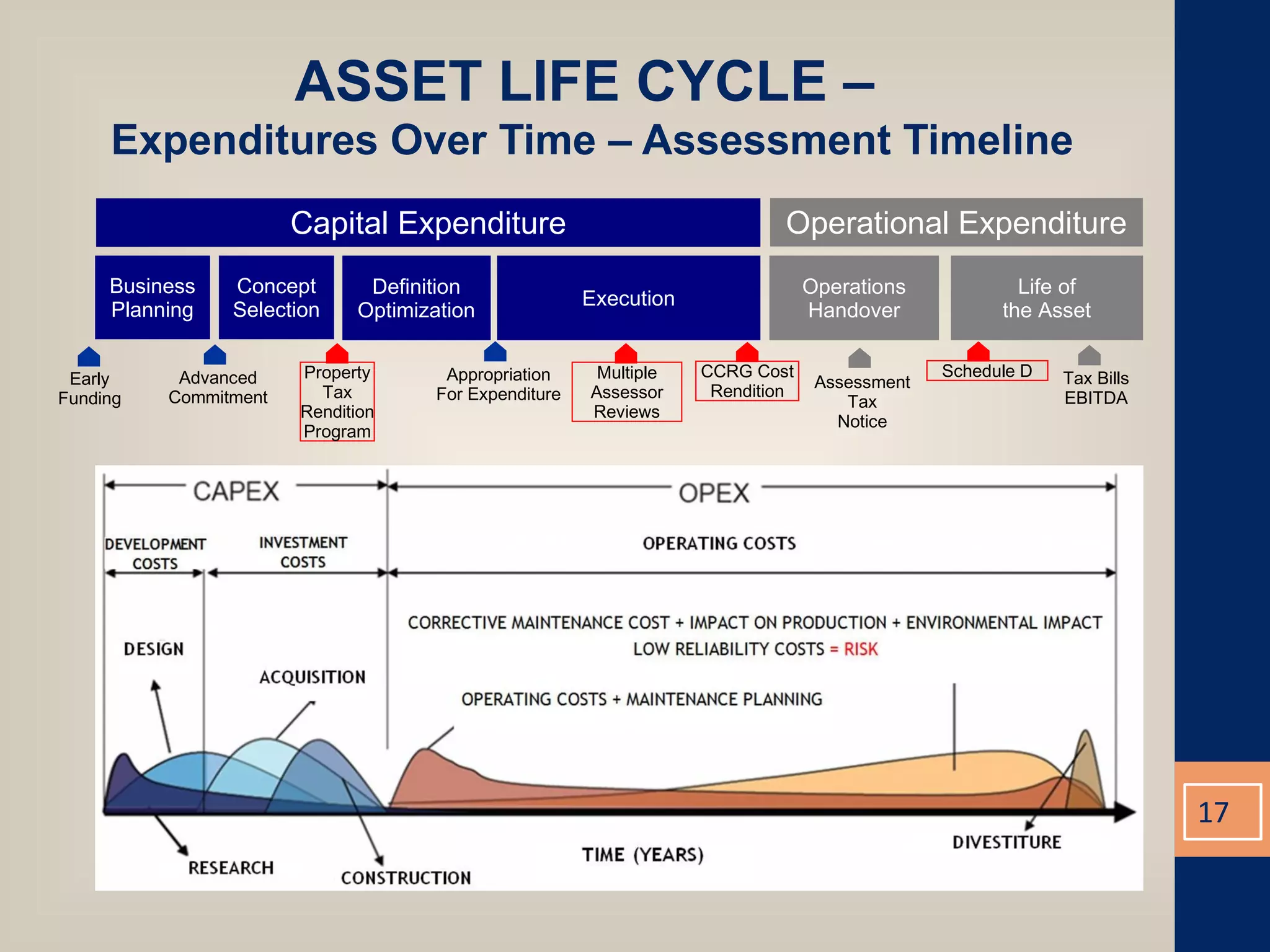 ASSET LIFE CYCLE COST ESTIMATING AND THE CCRG Rev4 | PPT