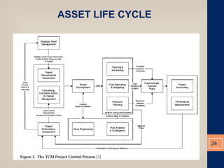 ASSET LIFE CYCLE COST ESTIMATING AND THE CCRG Rev4 | PPT