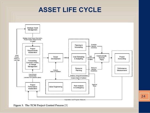 ASSET LIFE CYCLE COST ESTIMATING AND THE CCRG Rev4