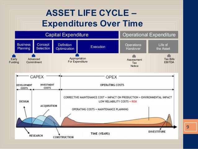 ASSET LIFE CYCLE COST ESTIMATING AND THE CCRG Rev4