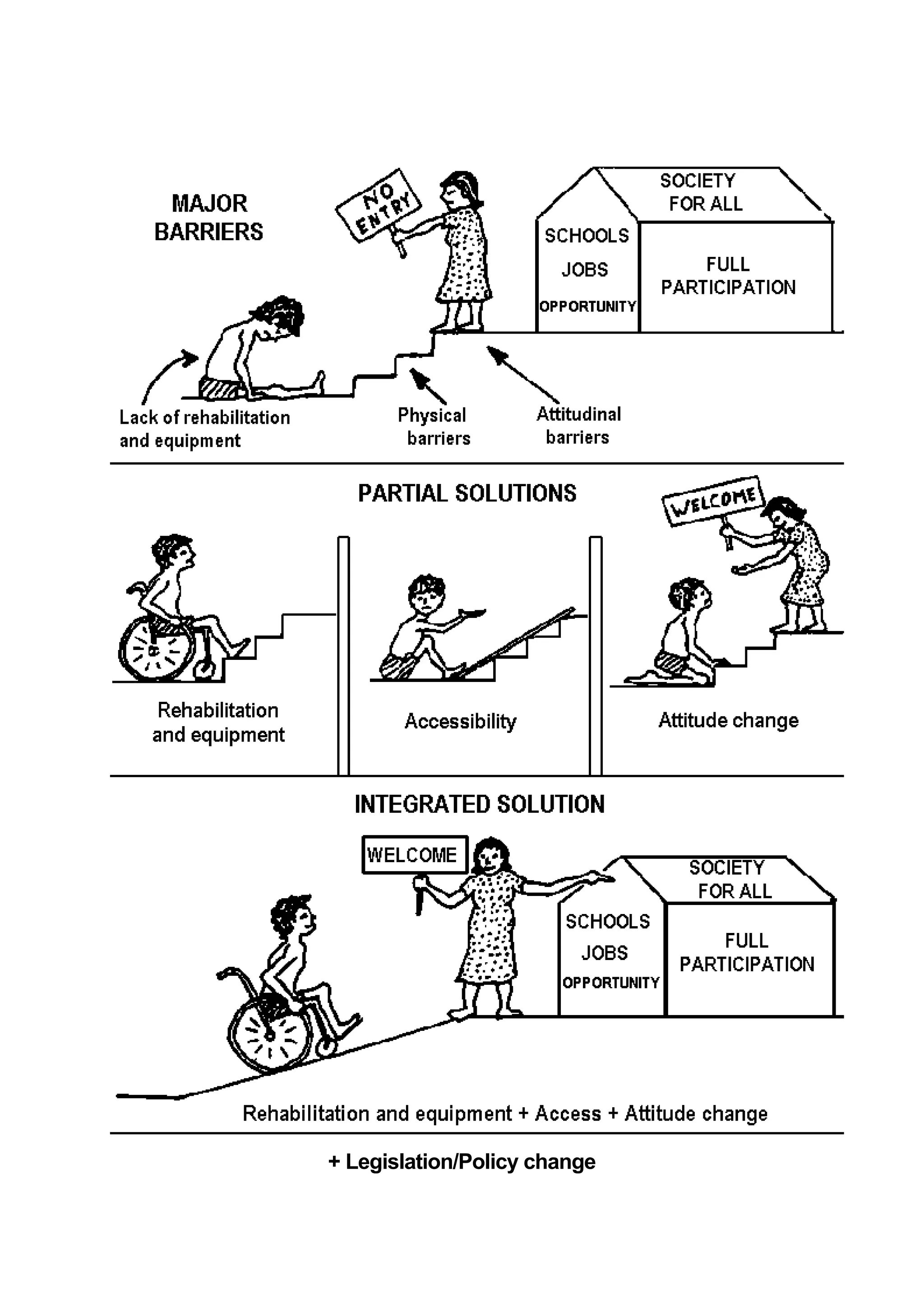 Disability Definitions and Models - WVI DWG Position Paper | PDF