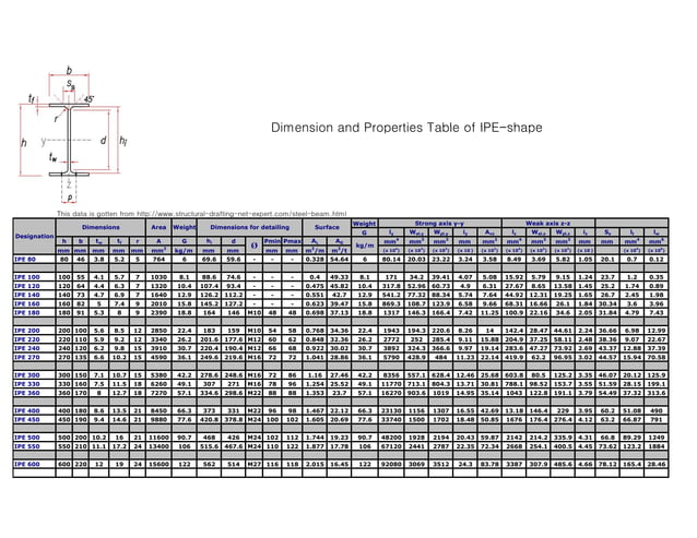 6 dimension and properties table of ipe shape | PDF