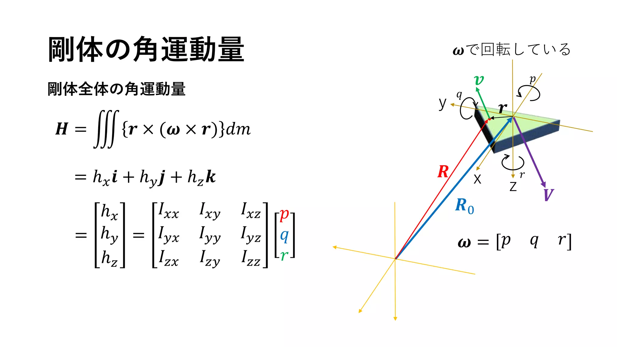 6 DOF of Rigid Body Equation of Motion 2 | PPT