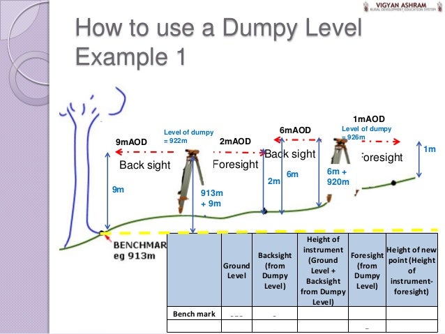6 dumpy levels. example of use
