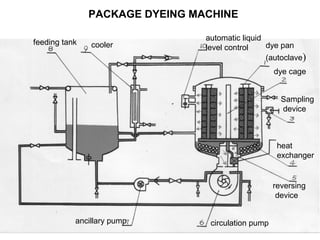 6, dyeing machine 2008 | PPT
