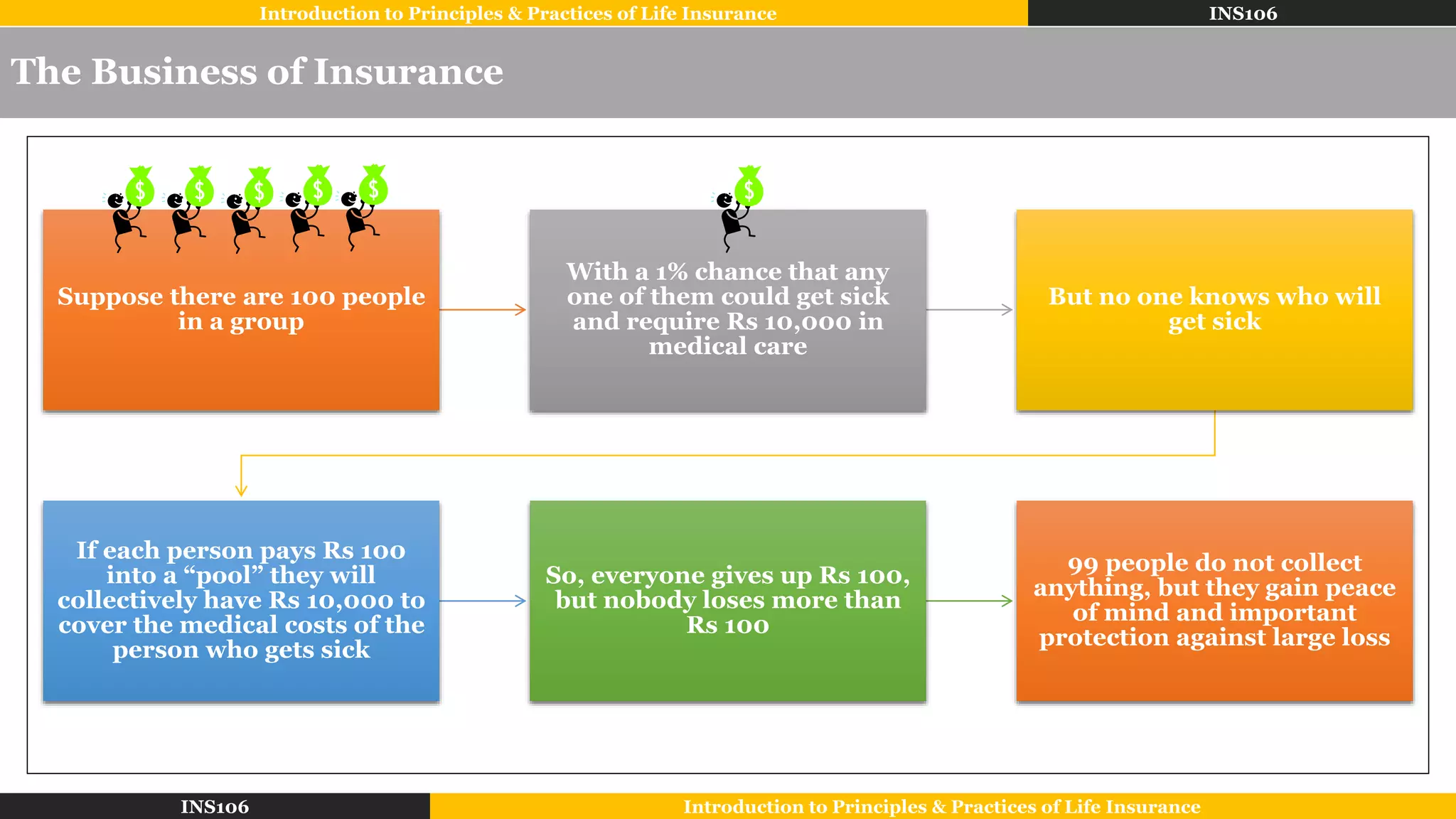 6 e-Content Need Purpose & Working Mechanism of Insurance.pptx