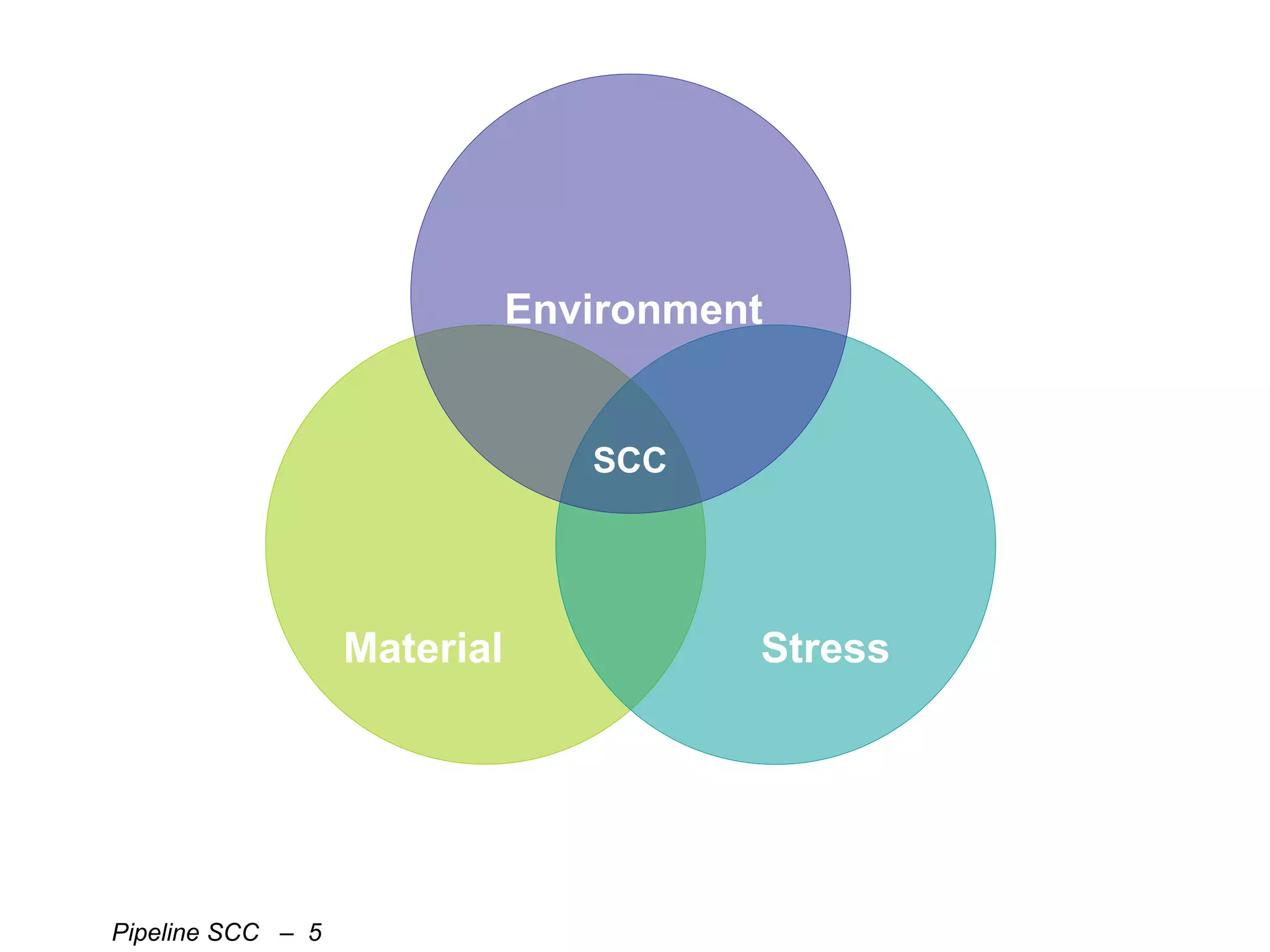 External SCC of Pipelines | PPT