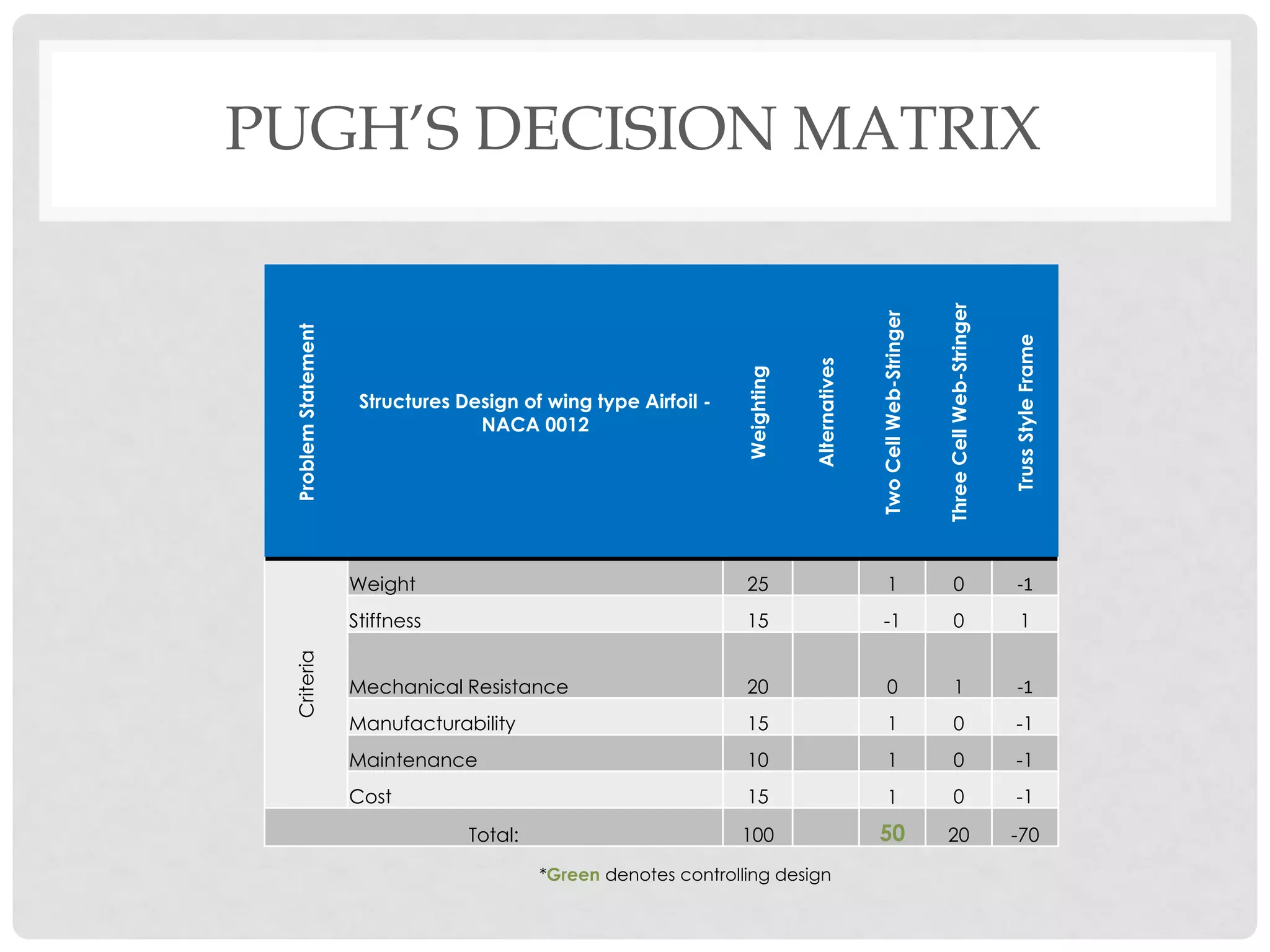 Final Wing design | PDF