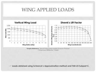 Final Wing design | PDF