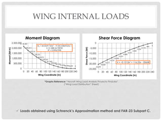 Final Wing design | PDF