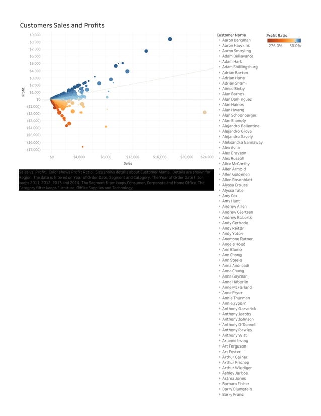 Customers Sales and Profits_ | PDF