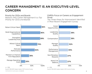 CEB Corporate Leadership Council Transforming Career Management at ...