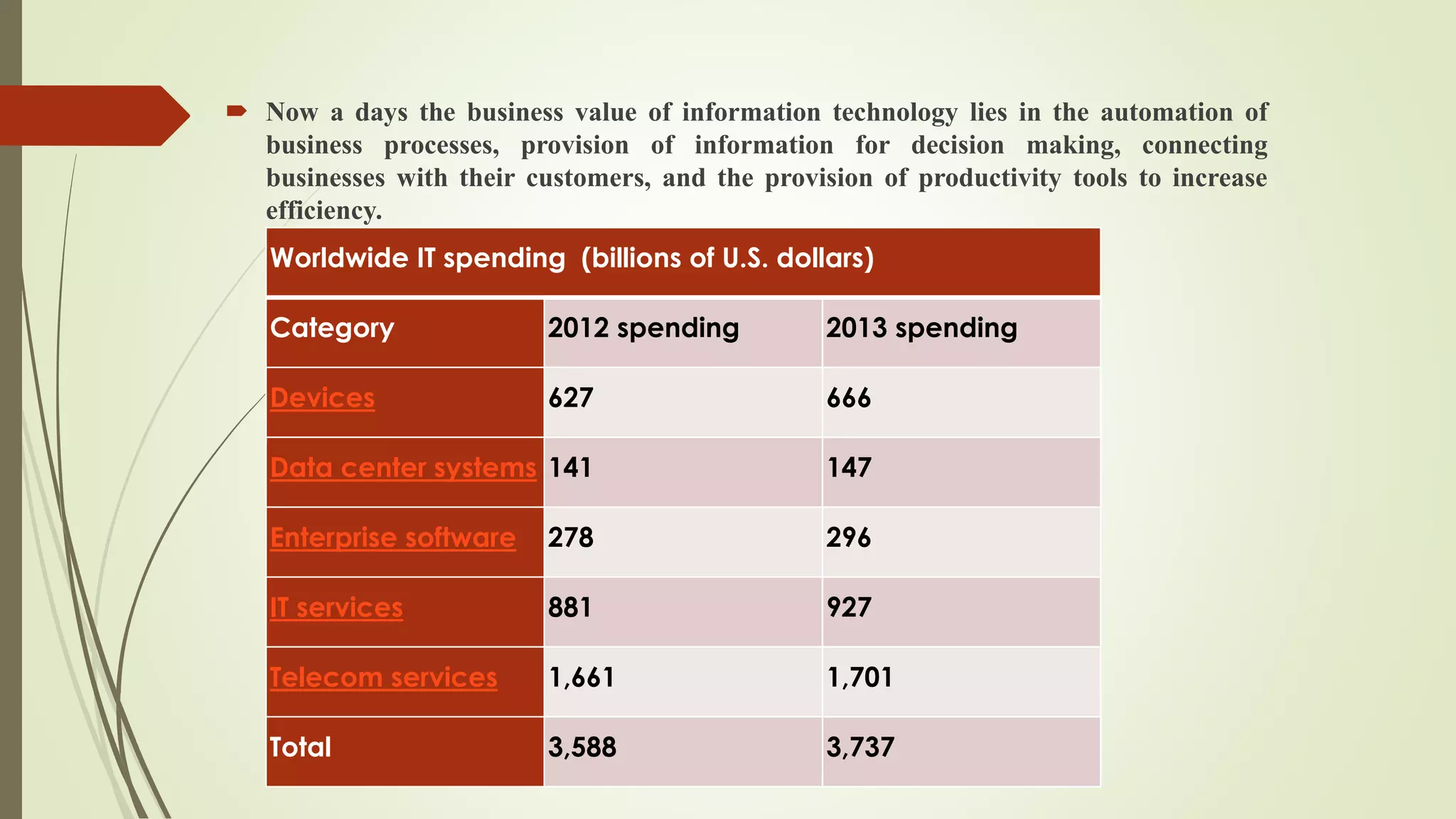 ppt IT industry | PPTX