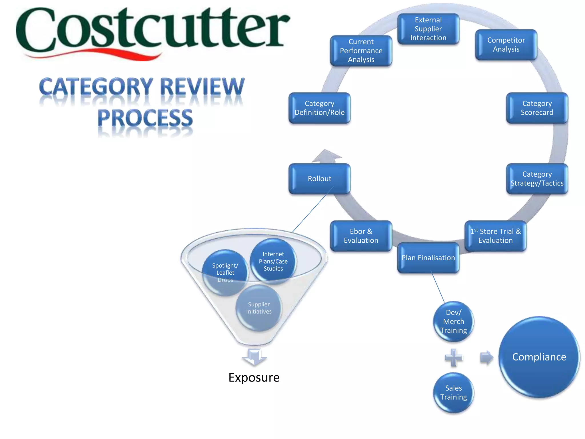 Category Review Process | PPTX