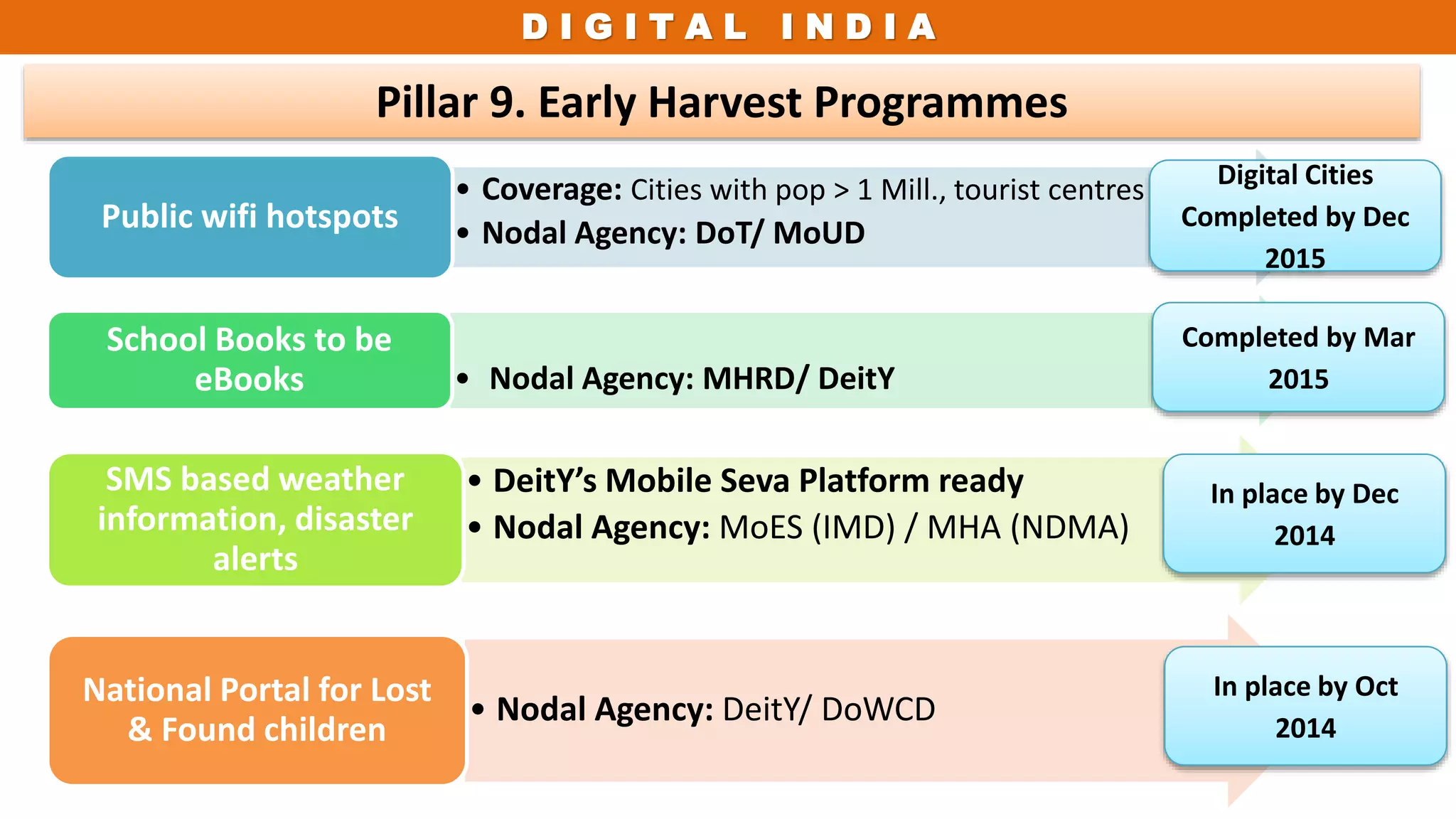 Digital India PPT | PPTX