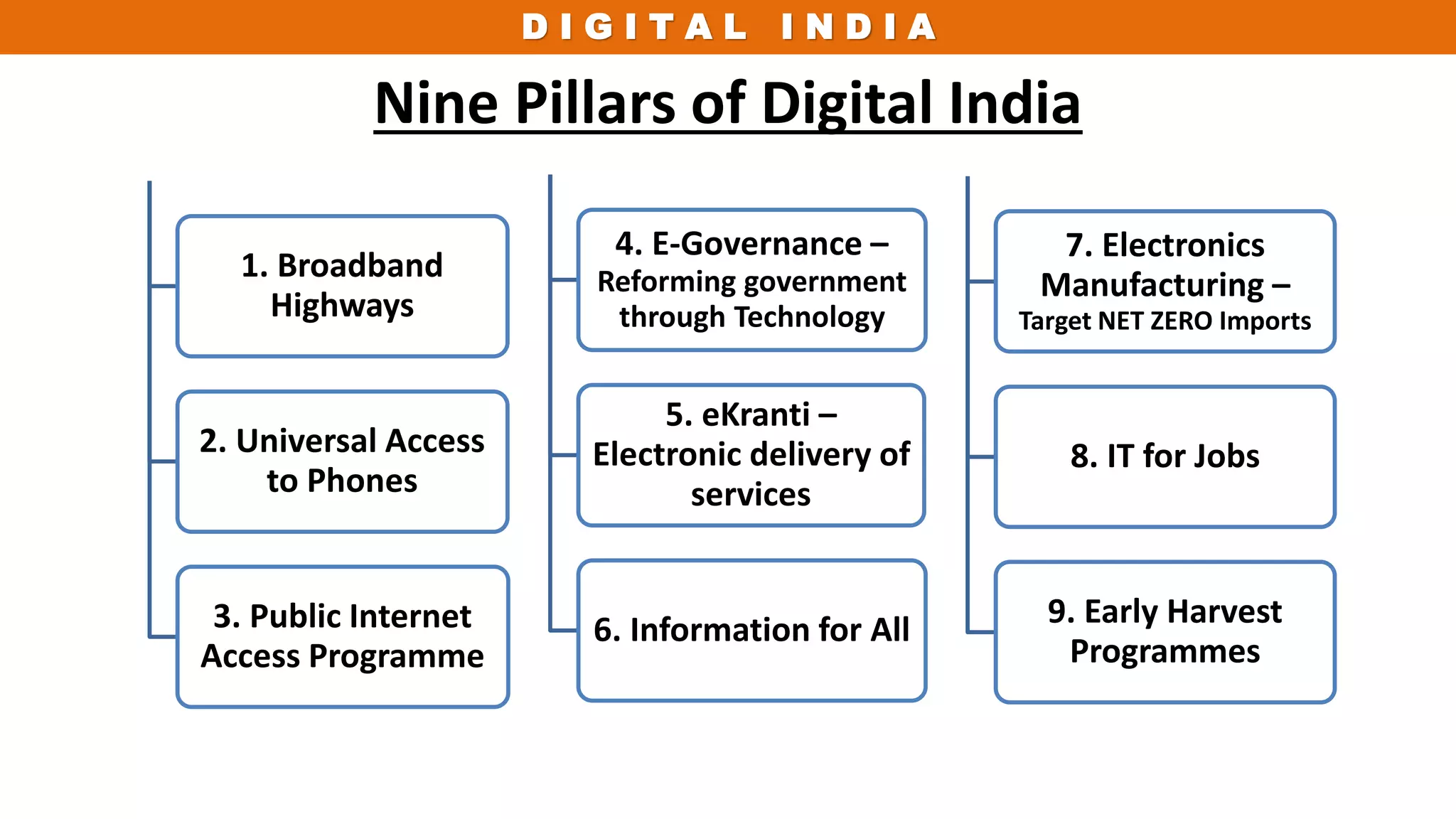 Digital India PPT | PPTX