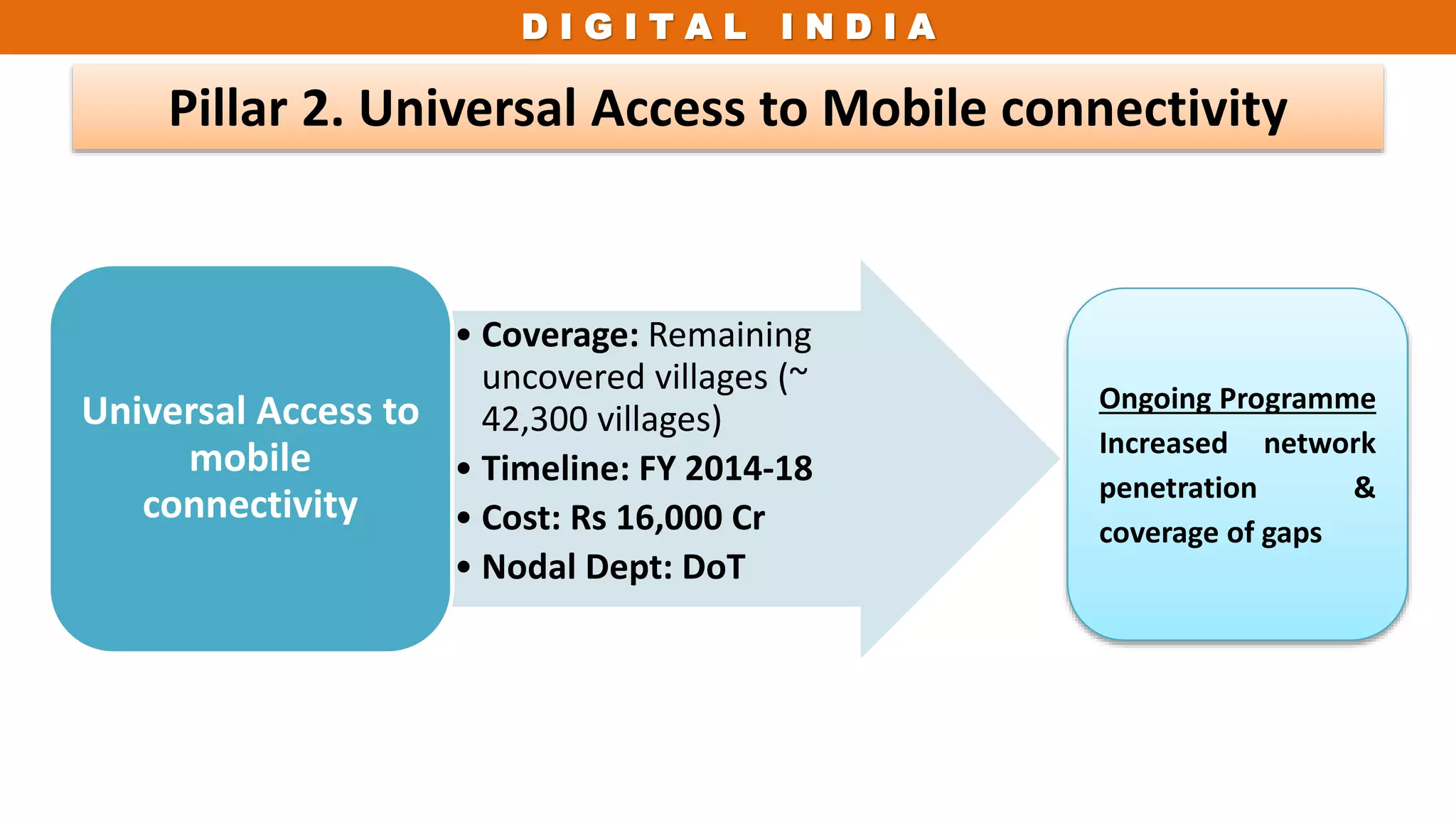 Digital India PPT | PPTX