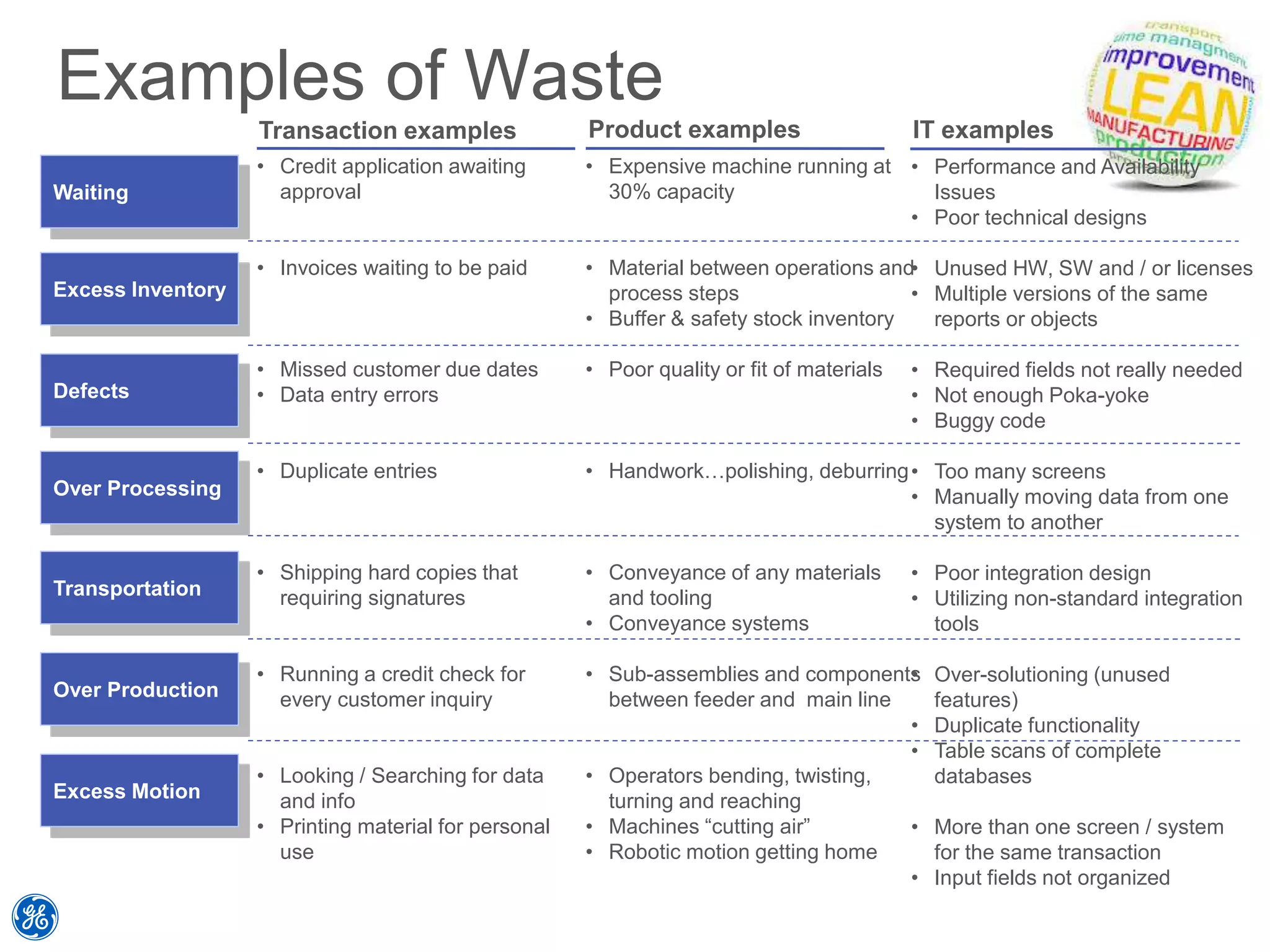 Simple Lean Value and Waste Training | PPTX