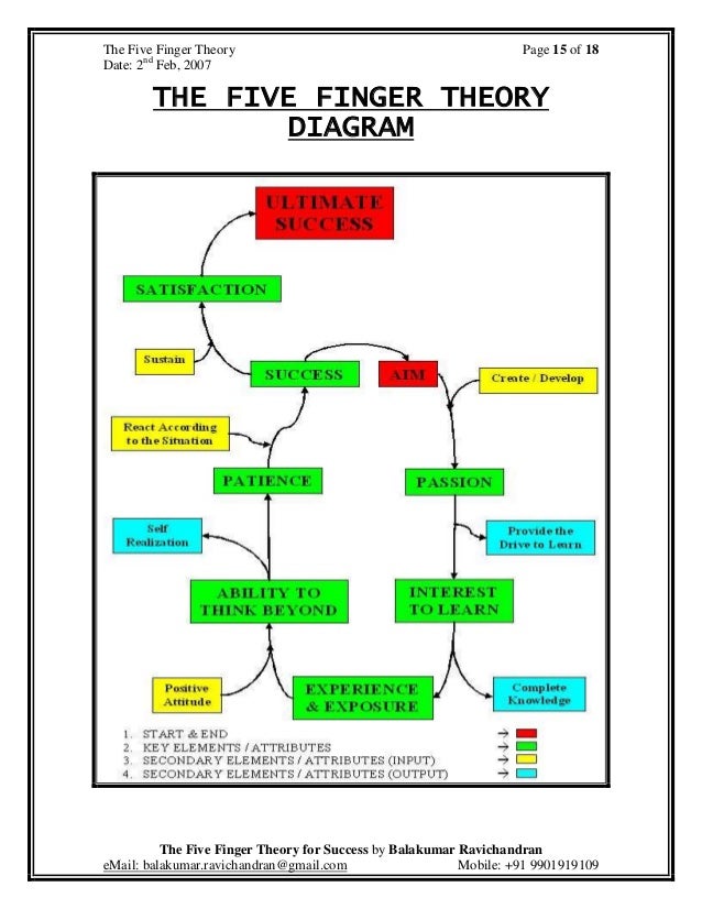 The Five Finger Theory For Success - By Balakumar Ravichandran