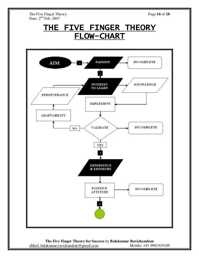 The Five Finger Theory For Success - By Balakumar Ravichandran