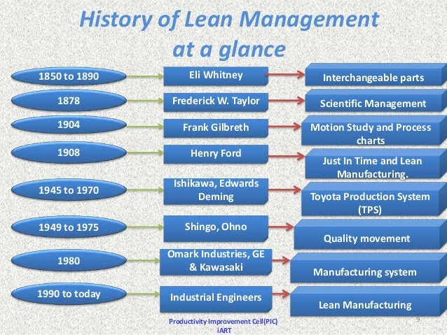 History of Lean manufacturing & TPS 14 Principal