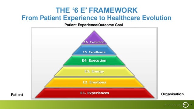 6E framework workshop Patient Experience & Coice Conference 2016