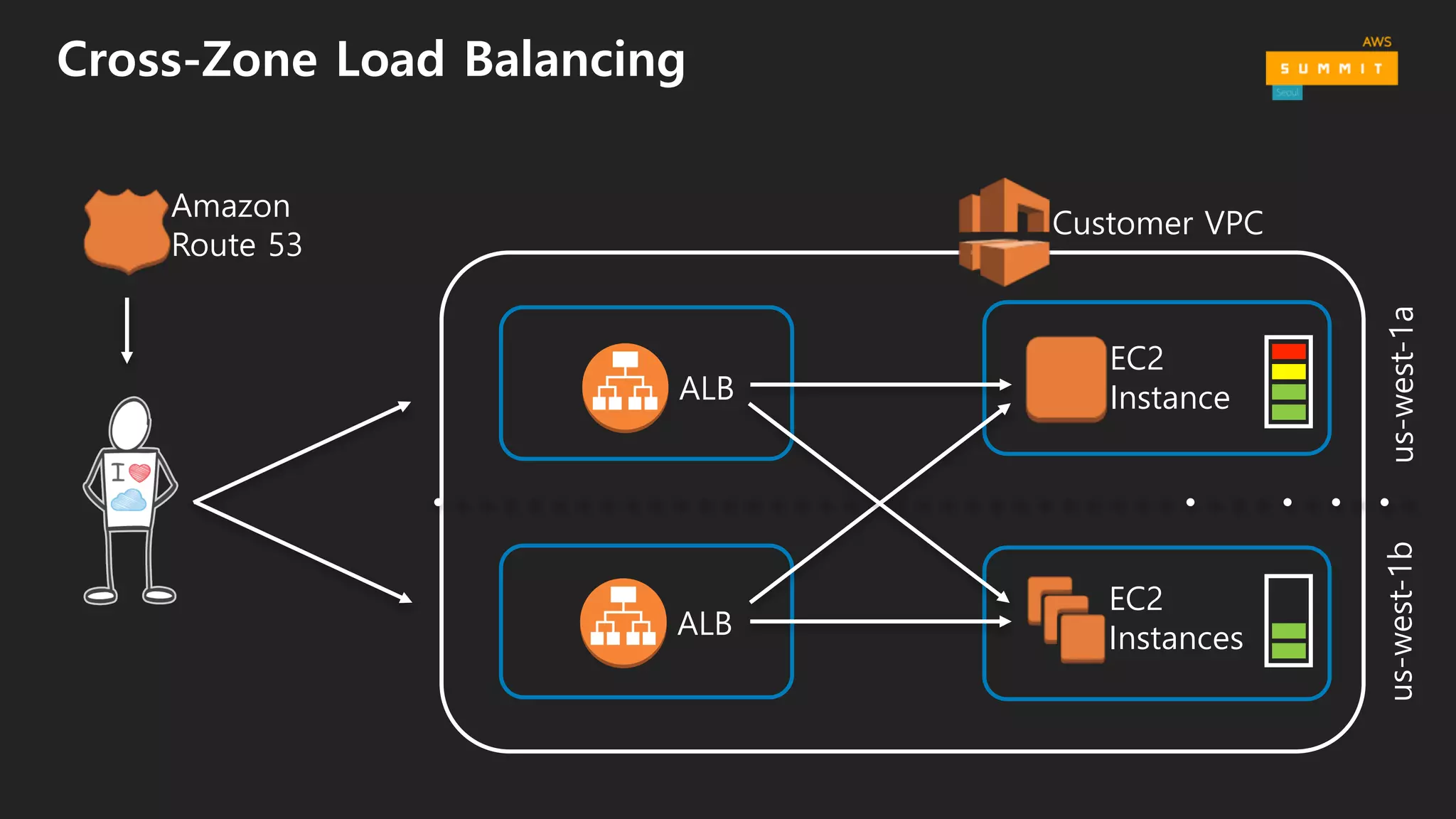Elastic Load Balancing 심층 분석 - AWS Summit Seoul 2017 | PDF