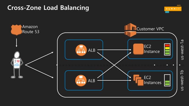 Elastic Load Balancing 심층 분석 - AWS Summit Seoul 2017 | PDF