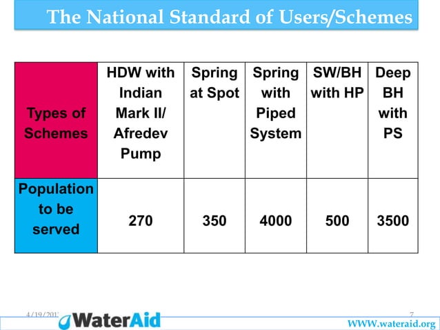 Water Point Mapping for Local Level Decision Making | PPT