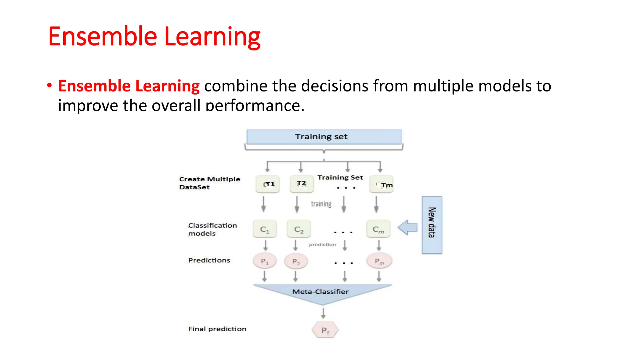 6 Evaluating Predictive Performance And Ensemblepptx Computing