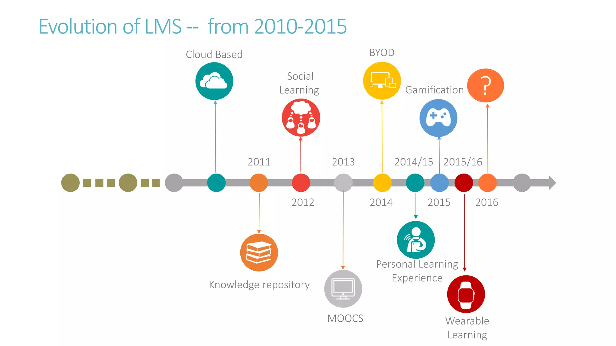 LMS Ecosystem V1 3 | PPT