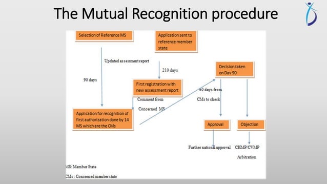 Marketing Authorization procedures in developed and developing ...
