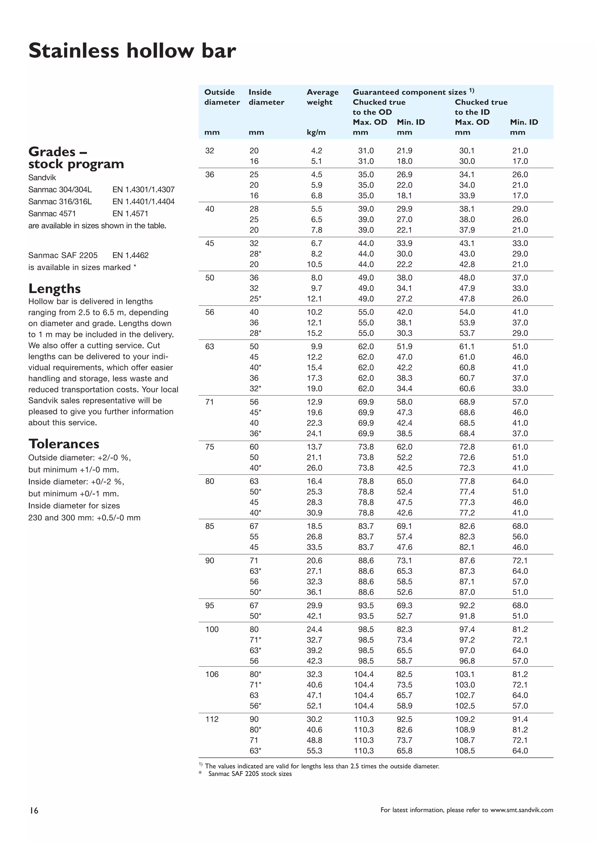 tubing SANDVIK | PDF