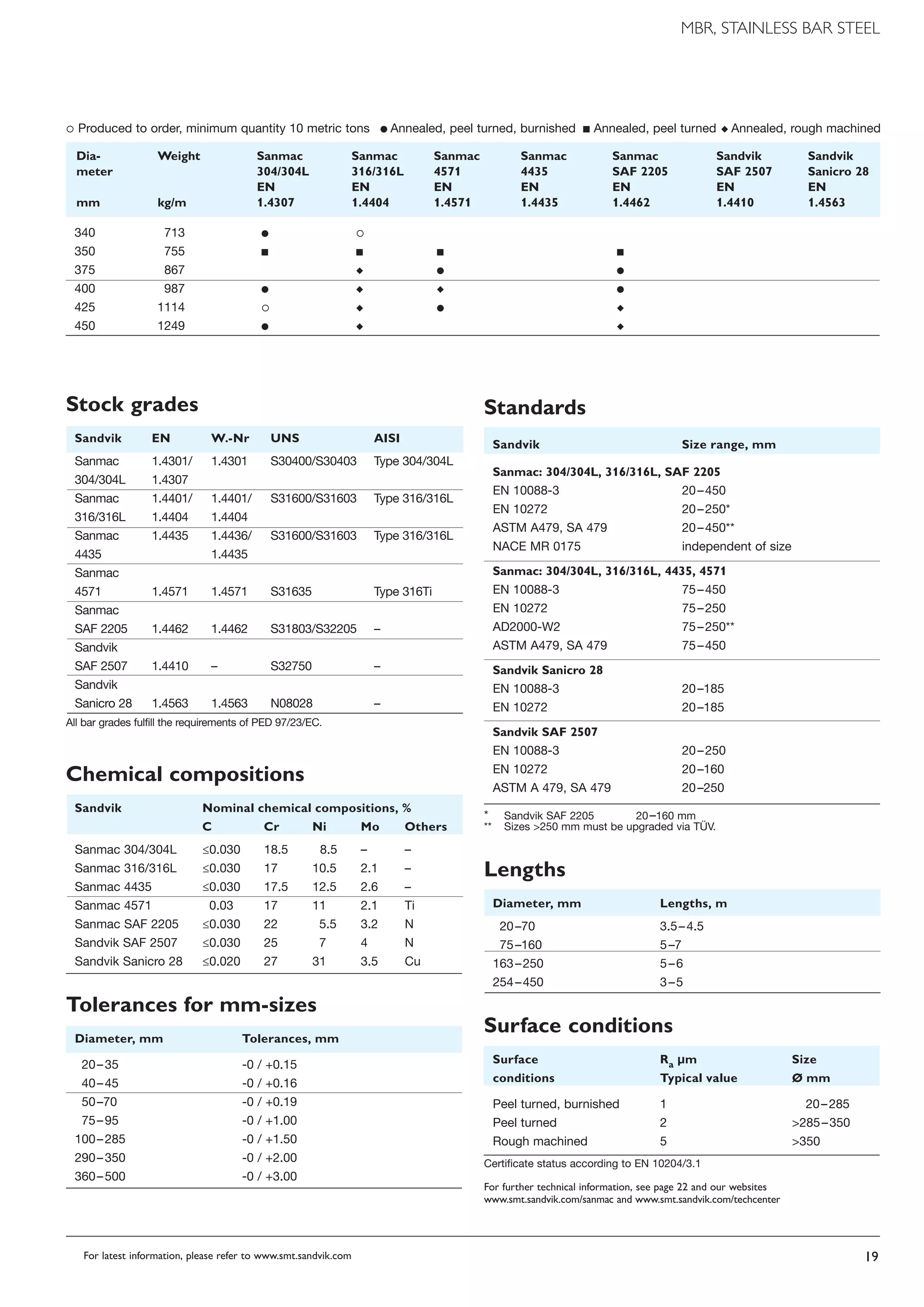 tubing SANDVIK | PDF