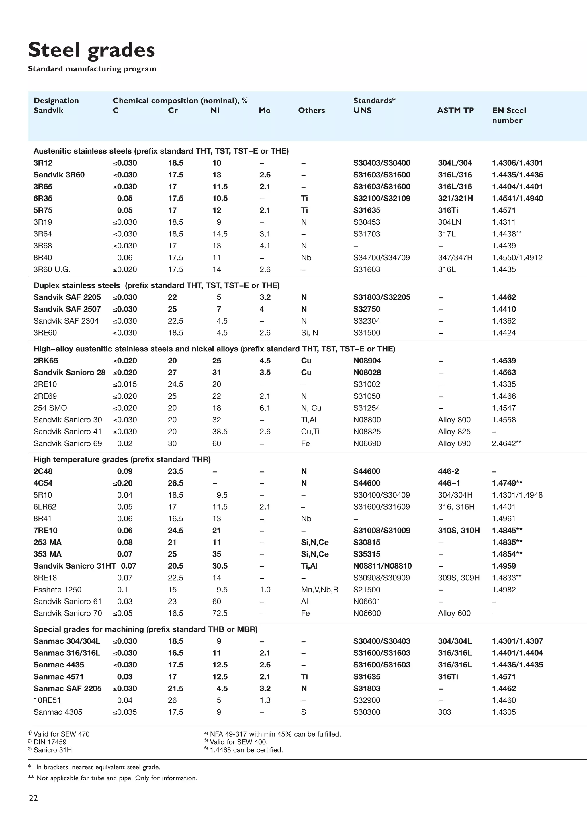 tubing SANDVIK | PDF
