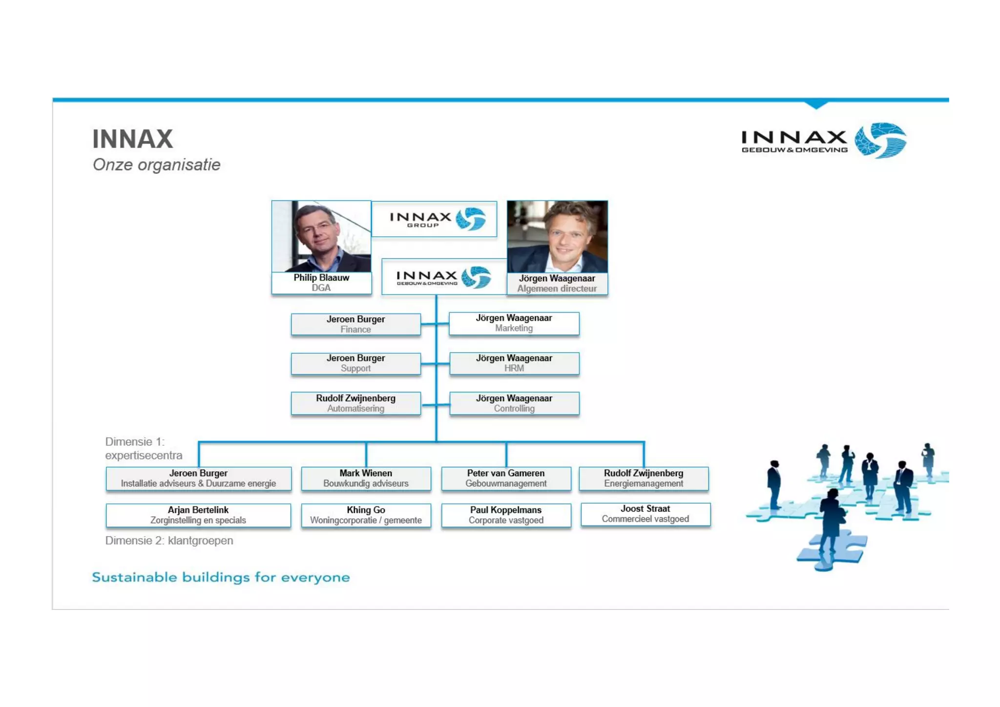 Organogram INNAX 2016 | PDF