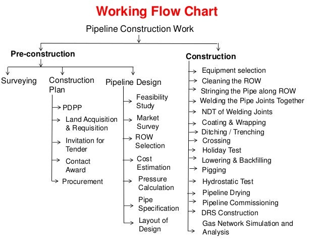 Construction Contract Flow Chart