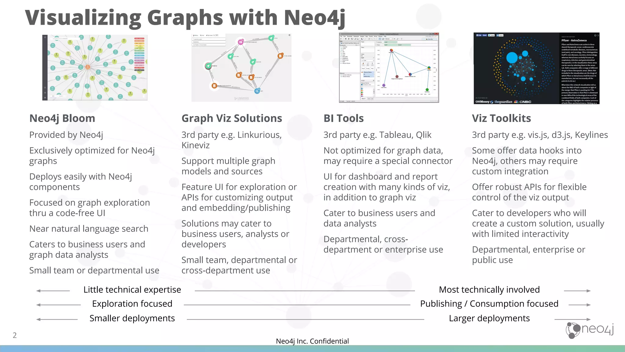 Illustrate the value in your connected data using Neo4j Bloom | PPT Illustrate the value in your connected data using Neo4j Bloom | PPT