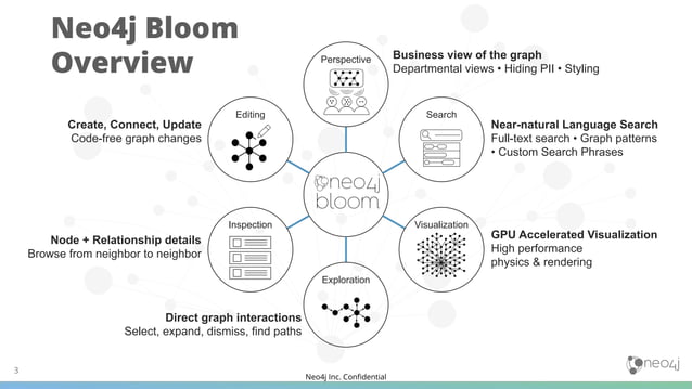 Illustrate the value in your connected data using Neo4j Bloom | PPT Illustrate the value in your connected data using Neo4j Bloom | PPT