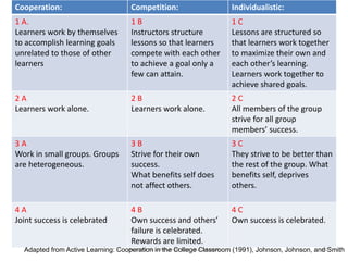 Cooperative Learning in Classroom teaching and learning process | PPTX