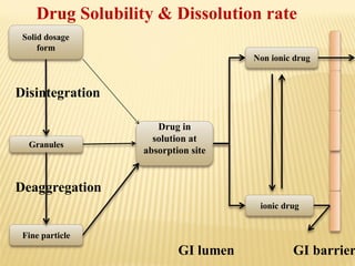 6 Factors affecting drug absorption 4th | PDF