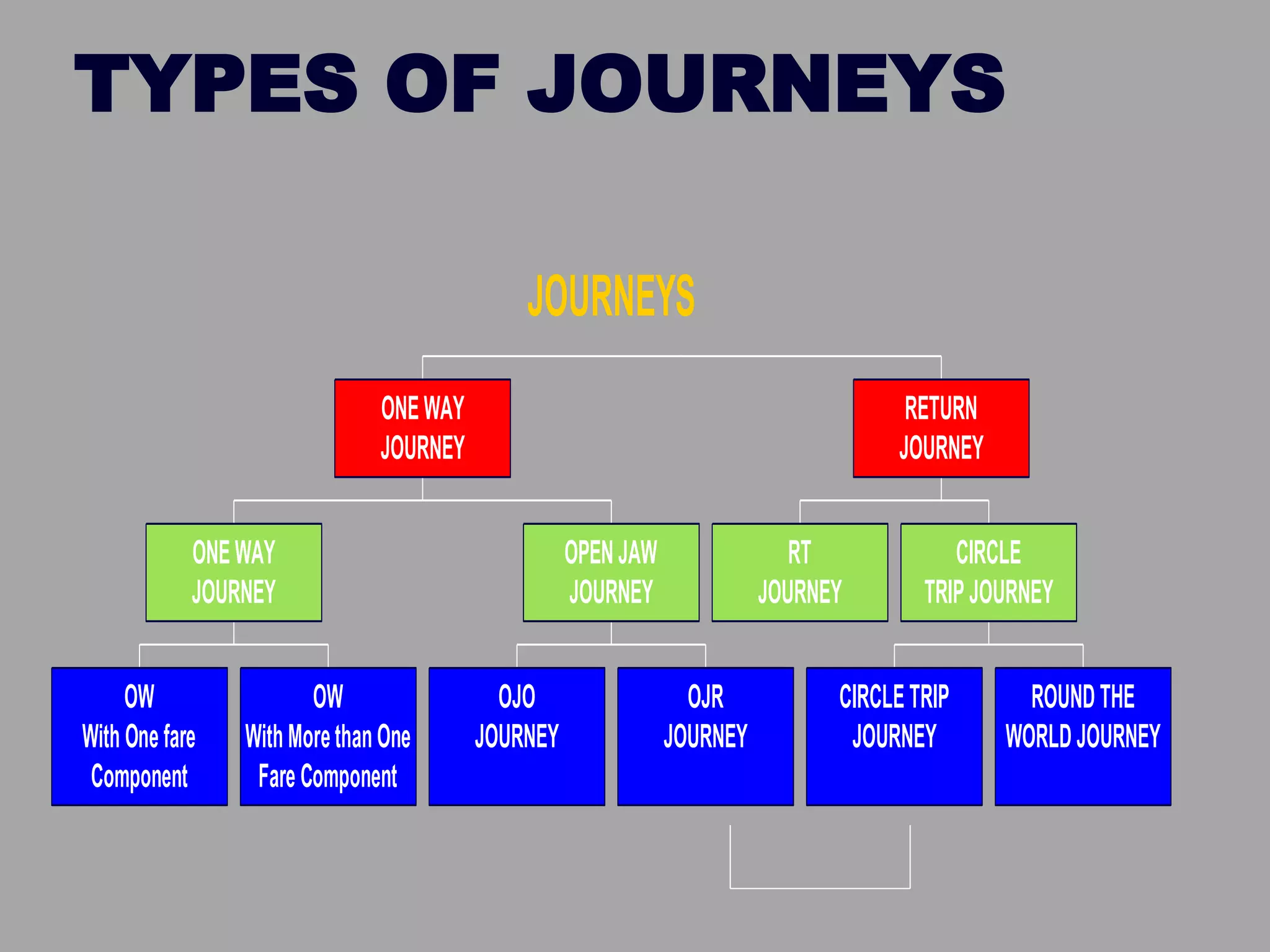 Aviation Basic ( Res & Ticketing ) | PPSX