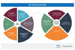 Level 1 - Certfied NLP Coach Practitioner Training @ Hyderabad ( NLP Transformation Coaching for ...