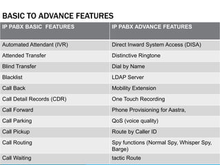 IP PBX Solution | PPTX