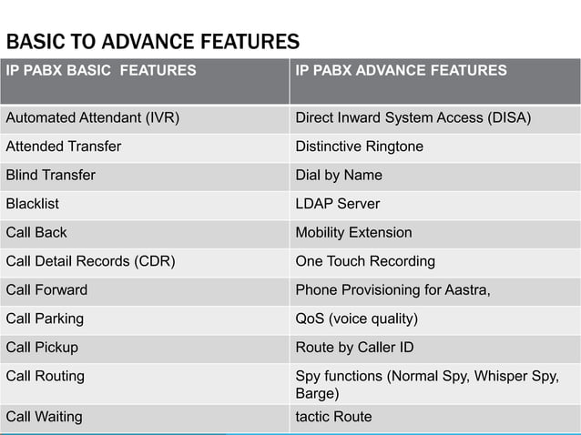 IP PBX Solution | PPTX | Computer Networking | Computing