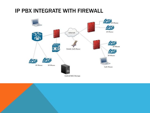 IP PBX Solution | PPTX | Computer Networking | Computing