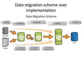 final_proj_Implementation of the ETL system | PPT