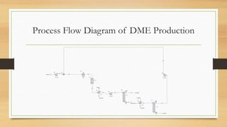 Dimethyl Ether Production | PPTX