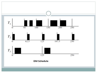 Priority driven scheduling of periodic tasks | PPTX